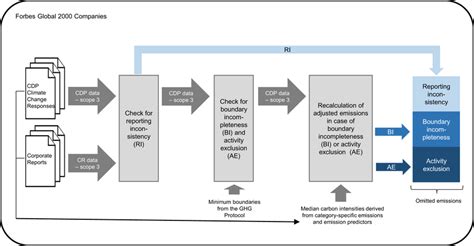 Overview Of The Framework With Key Input And Output Flows Input Data Is Download Scientific