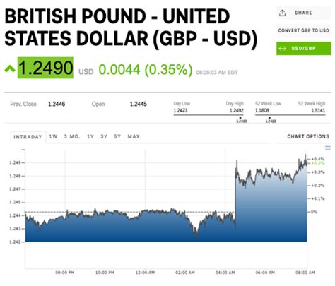 British Pounds To Dollars April 5 2017 Business Insider