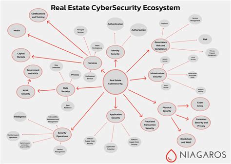 Cybersecurity Ecosystem Niagaros