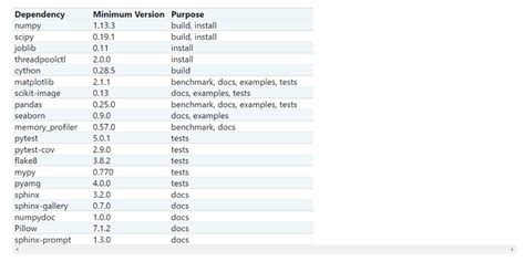 نصب Scikit Learn در نرم افزار پایتون همراه سیستم ویستا