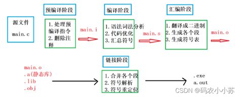 Linux 编译链接的过程linux编译链接过程 Csdn博客 Linux 编译链接的过程linux编译链接过程 Csdn博客