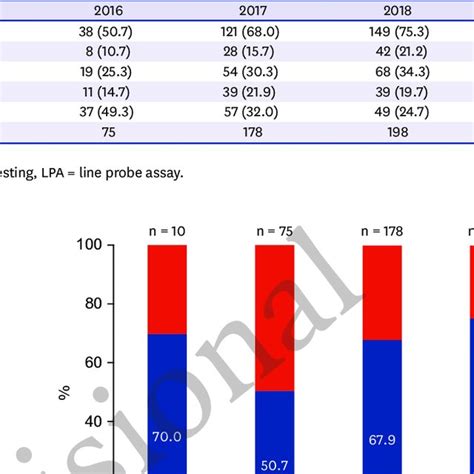 Coverage Rate Of Mdst Among Patients With Multidrug Rifampin Resistant