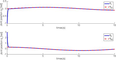 Figure 1 From Adaptive Rbfnn Control Of Robot Manipulators With Finite Time Convergence