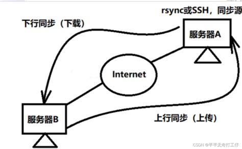 分布式运用之rsync远程同步