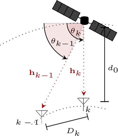 A Comparison Between Rsma Sdma And Oma In Multibeam Leo Satellite Systems Paper And Code