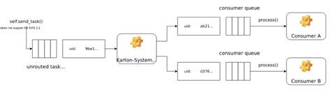 Karton Distributed Malware Processing Framework Based On Python