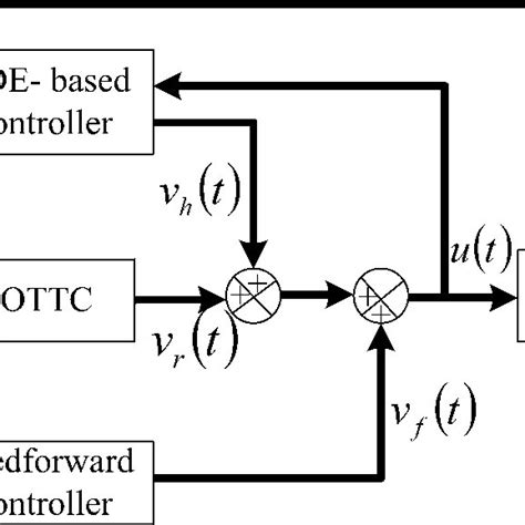 Block Diagram Of Ude Based Robust Rottc Download Scientific Diagram