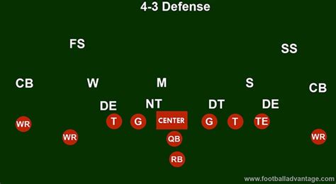 4 3 Defense Depth Chart Template Alberguepankotsi