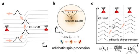 Topological Origin Of The Half Quantized Gh Shift Current A Sketch Download Scientific