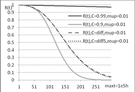 Reliability Of A System With 5 Nodes And Different Node Modular Download Scientific Diagram