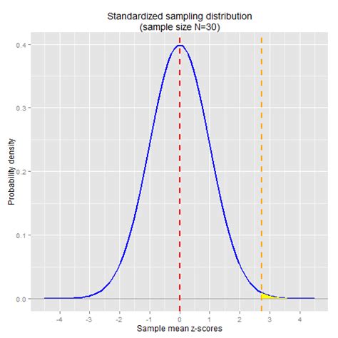 Intro To Statistics Part Statistical Significance Testing Using Z Scores L Ng C Nnect Ns