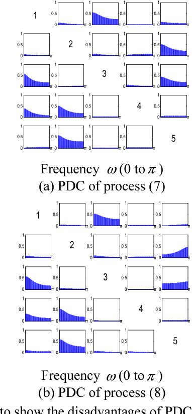 Figure 1 From Frequency Domain Causality Analysis Method For