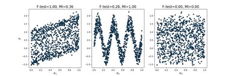 Comparison Of F Test And Mutual Information — Scikit Learn 1 1 3 Documentation