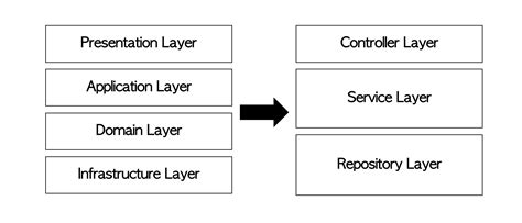Layered Architecture에 대한 고찰 및 변형