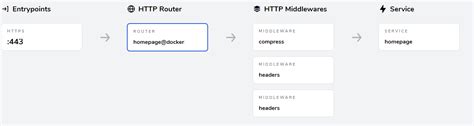 x frame options not taking over docker container labels traefik v2