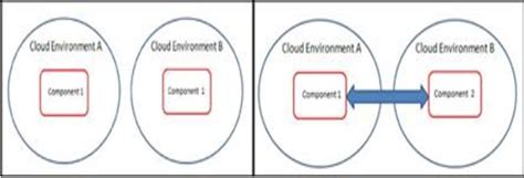 Figure 1 From Achieving Application Portability In Cloud Computing
