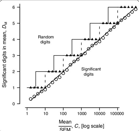 Experimental Dependence Of Sig Digs In A Mean D M On The C Download Scientific Diagram