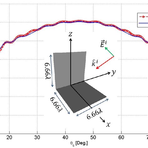 Monostatic Rcs Of Corner Reflector In Frequency Of 1ghz Download