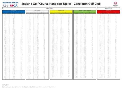 Whs Course Handicap Congleton Golf Club