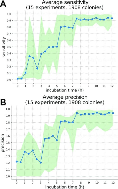 Classification Phase Average Precision And Sensitivity Precision And
