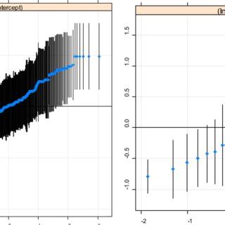 The Normal Probability Quantile Quantile Plots Of The Conditional