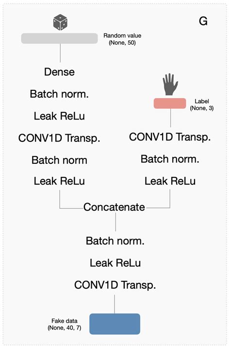 The Structure Of The Generator G Download Scientific Diagram