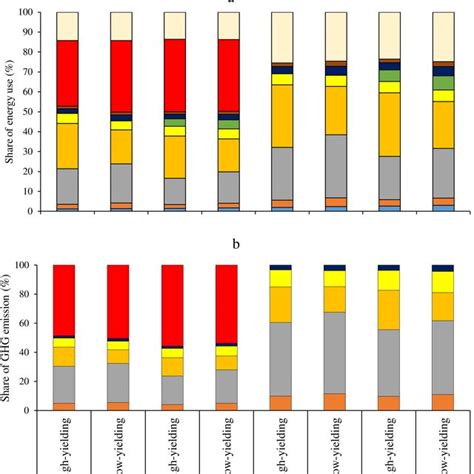 The Values Of Anthropogenic Energy Input A And Agricultural Inputs In