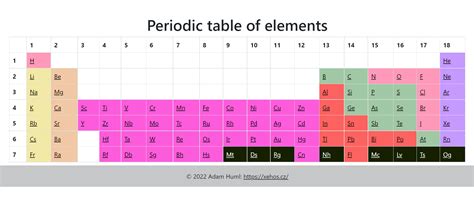 Github Xehosperiodic Table Php Php Periodic Table Synchronized With Data In The Sql Database