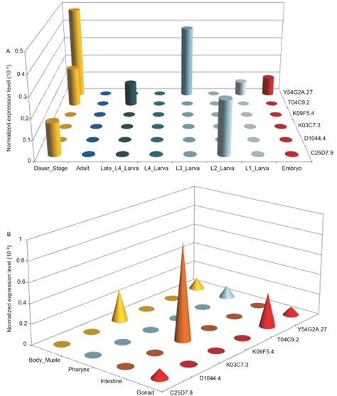 gene expression patterns of c elegans de novo genes a 3d plot for