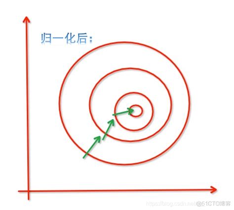深度学习输入数据集归一化方法 数据归一化处理代码mob6454cc6658d1的技术博客51cto博客