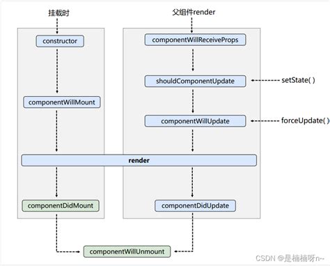 深入理解react：组件化、状态管理与实践技巧 Csdn博客