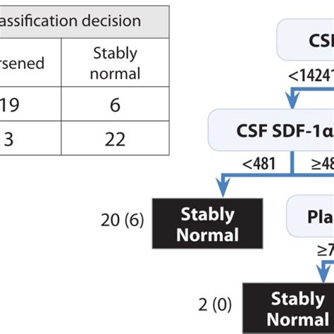 Diagnostic Model And Confusion Matrix With A 20 Misclassification Download Scientific Diagram