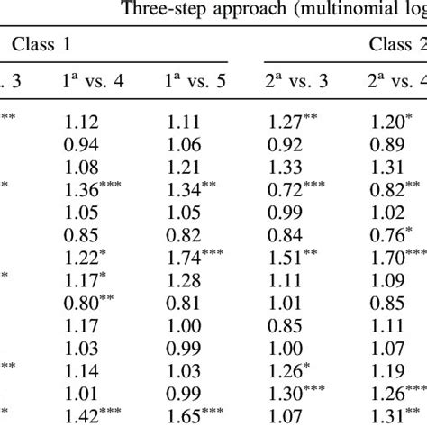 Demographics And Class Comparisons For Full Sample And Five Classes Download Scientific Diagram