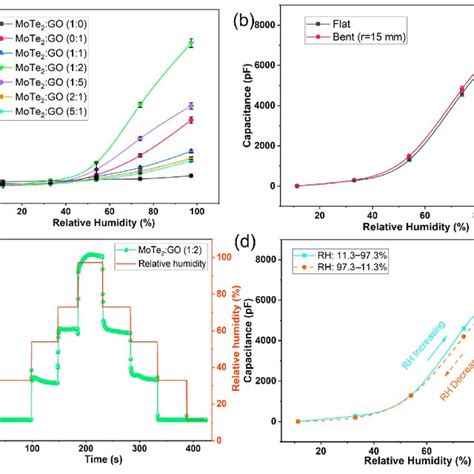 Humidity Sensing And Flexibility Performance Of The Sensor A The