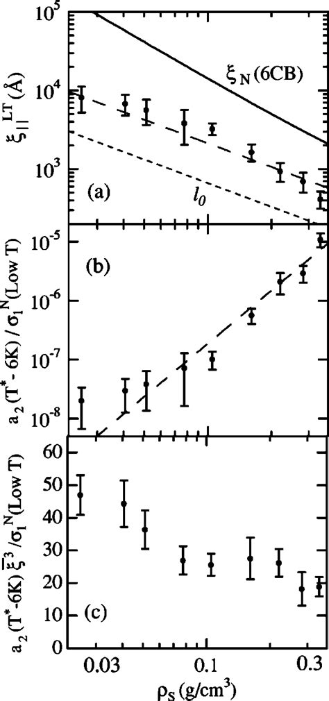 A Low Temperature Correlation Length Lt As A Function Of S The Solid