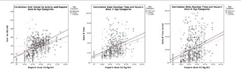 Figure 1 From Coagulation Monitoring Correlation With Heparin Dose In Pediatric Extracorporeal