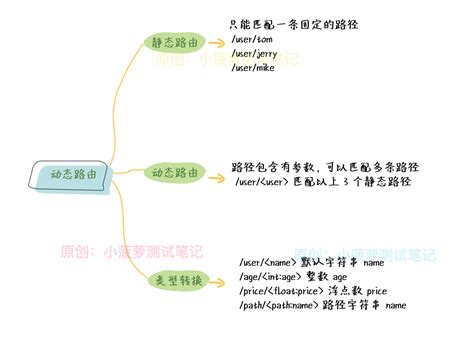 Flask（5） 动态路由 Csdn博客