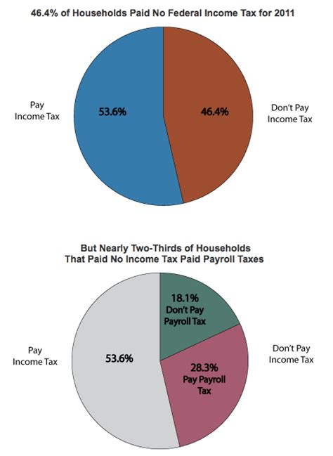 Here Are The 47 Of The Population Who Dont Pay Federal Income Tax