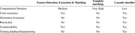 Comparative Summary Of Object Detection Techniques Download Scientific Diagram