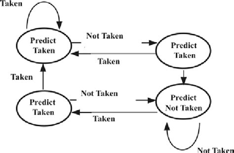 table 1 from application of neural network to improve dynamic branch