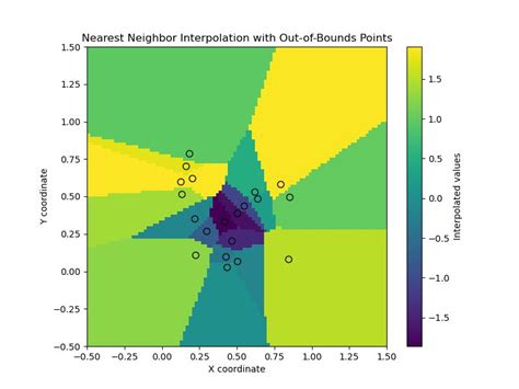 Interpolation Scipyinterpolate Scipy V0150 Reference Guide Python