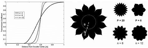 Left The Apodization Function Aρ For The Nwo Starshade Showing