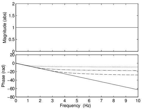 Comparison Of Time Delay Transfer Function E −τ S With τ 1 − And Download Scientific