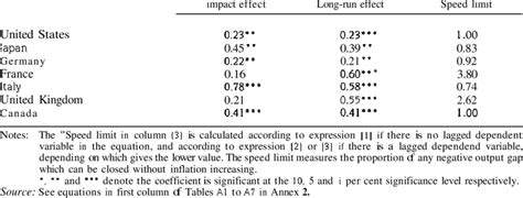 The Inflationary Effect Of The Output Gap In The Linear Models