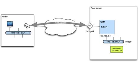 Howto Vpn Between Fritzbox And Sophos Utm Was Astaro Utm With Dyndns