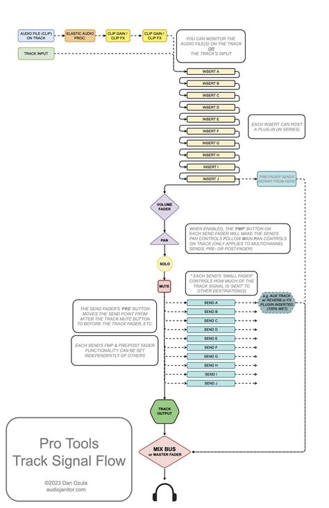 Pro Tools Track Signal Flow Diagram Rprotools