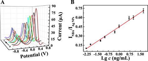 Dpv Responses A And Calibration Curve B In Pbs For The Pct