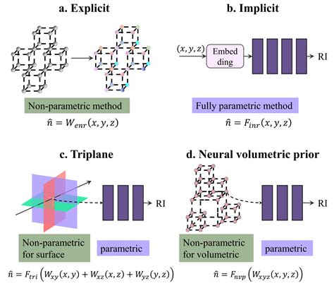 Recover Biological Structure From Sparse View Diffraction Images With Neural Volumetric Prior