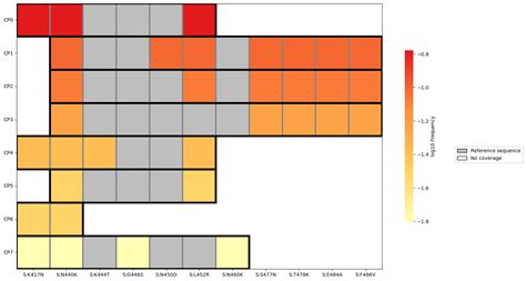 Freyja Plot Covariants — Freyja Documentation