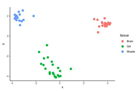 mds plot obtained from expression data of all samples excluding four